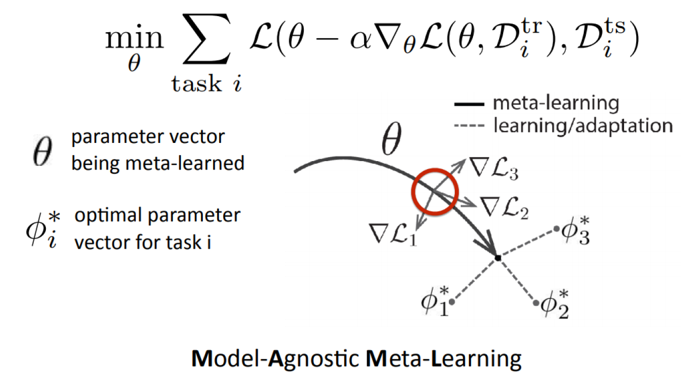 Optimization-based Meta-Learning | Super Agents of AI Optimization-based Meta-Learning | Super Agents of AI